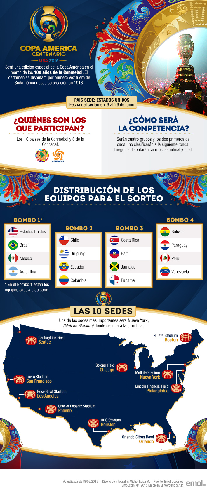 Lo que debes saber de la Copa América Centenario que disputará Chile